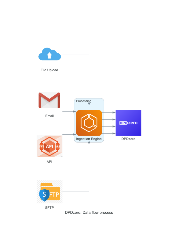 DPDzero Ingestion Engine: Streamlining Data Ingestion – Home DPDzero Ingestion Engine: Streamlining Data Ingestion – Home